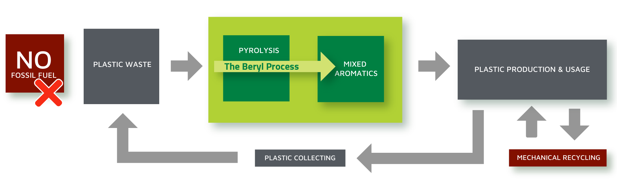 About - Beryl Circular
